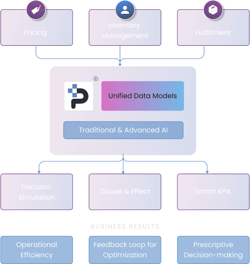 ProfitOps: Unified Decision Intelligence